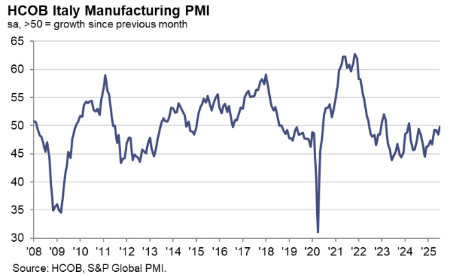 Italy July manufacturing PMI 49.8 vs 49.0 expected | investingLive